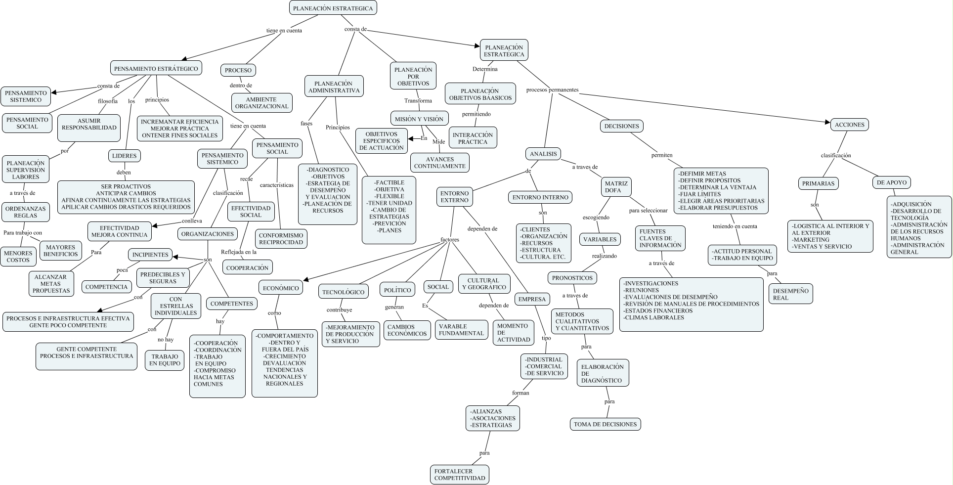 PLANEACIÓN ESTRATEGICA